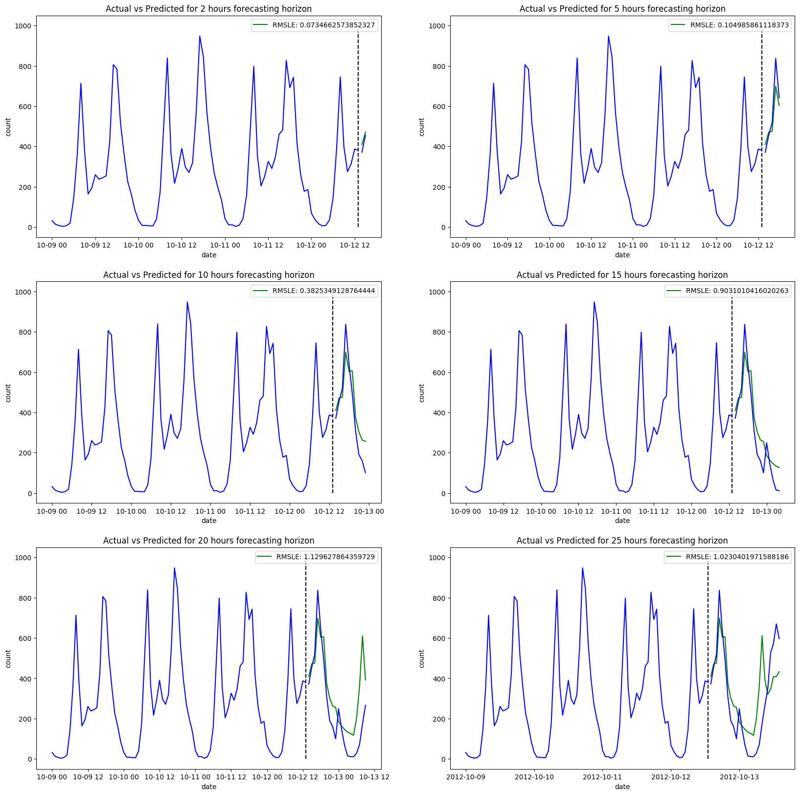 Deep Learning For Time Series Forecasting Pa Kinaxis Blog